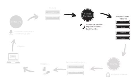 laravel request lifecycle the best starting point for learning laravel