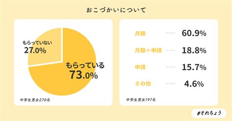 【中学生】お小遣いは月額制？中学生のお金に関する調査｜それちょう｜note