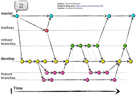 una taza de java [git] git flow github flow