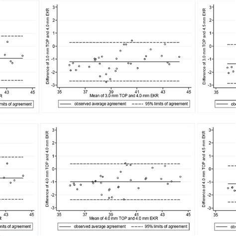 Bland Altman Plots Showing Differences In Values Of The Estimated
