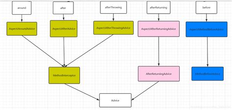 聊聊spring aop中的advisor组件 aop advisor csdn博客