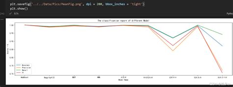 matplotlib，savefig保存图片不显示横纵坐标轴问题 代码天地
