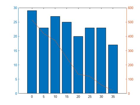 combine line and bar charts using two y axes matlab and simulink