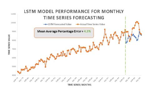 a solution to forecast demand using long short term memory recurrent