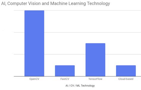 when to use opencv and tensorflow locally versus in the