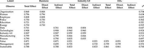 The Result Of The Second Order Confirmatory Factor Analysis On Industry