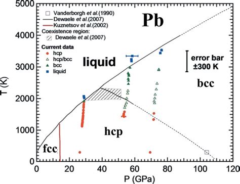 P T Phase Diagram Of Pb Solid Lines Represent Phase Boundaries
