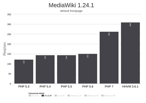 php 7 the new new php