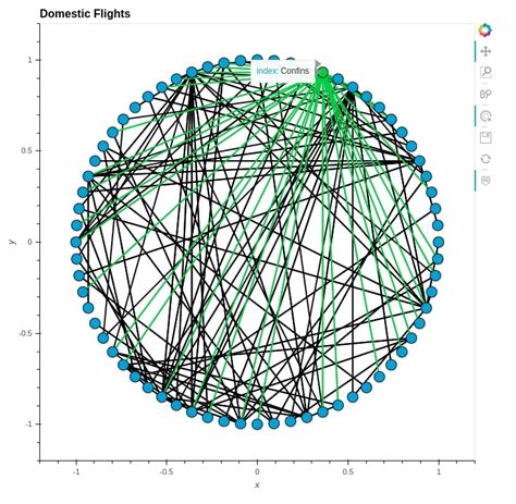 how to plot network charts in python [holoviews]