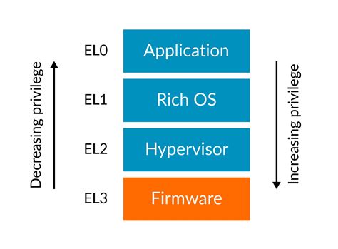 architectures privilege and exception levels arm developer