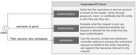kubernetes authentication gcore
