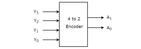 encoder circuit diagram and truth table style guru