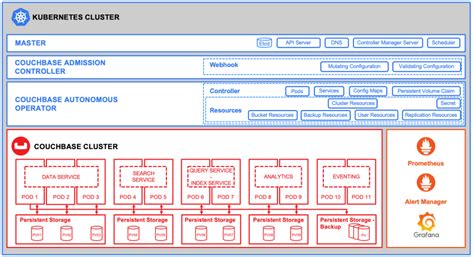 sd times news digest couchbase autonomous operator for kubernetes 2 0