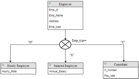 entity supertype the entity supertype is an entity type that has the