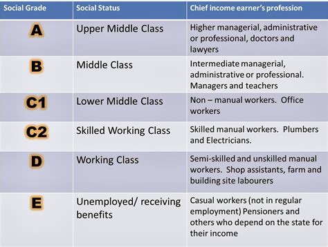 As Level Media Social Class Table