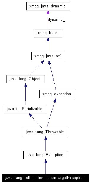 jms courier for c java lang reflect invocationtargetexception