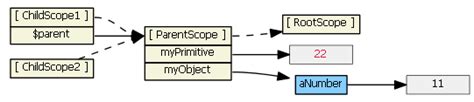 understanding scopes · angular angular js wiki · github