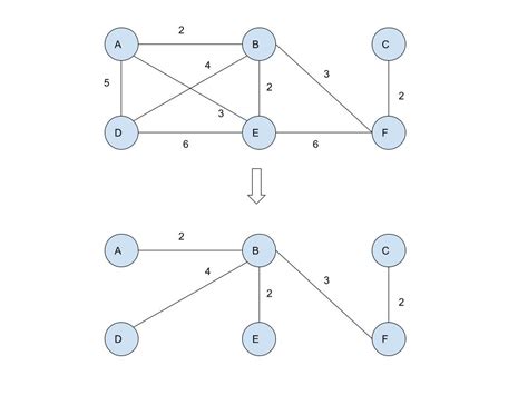 minimum spanning tree kruskal s algorithm ny comdori computer
