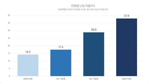 임신 준비 여성 5명 중 1명 난임…난임 치료 비율 20 불과 의협신문