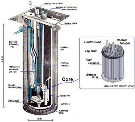 Nuclear Reactor Liquid Metal Coolant Efficiency 58 Off