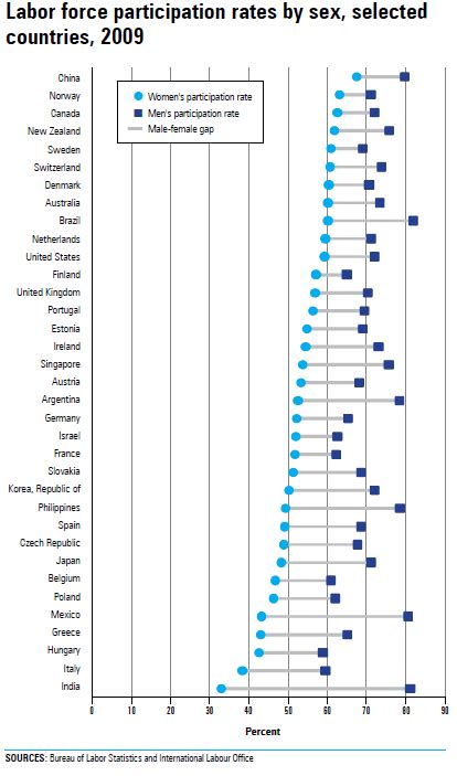 Charting International Labor Comparisons 2011 Edition U S Bureau