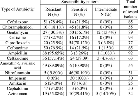 Antibiotic Susceptibility Patterns Of E Coli Isolates Download Table