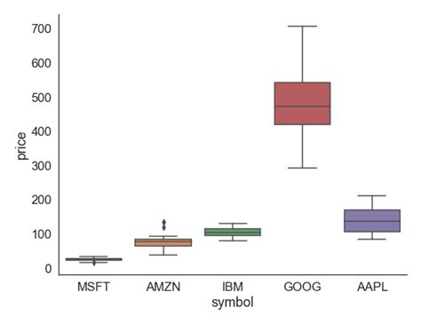 how to make grouped boxplot with seaborn catplot data viz with