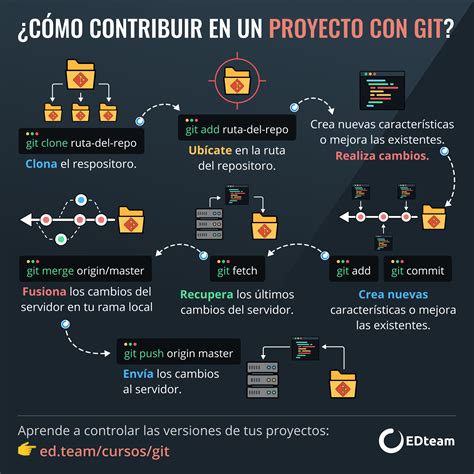 comandos básicos de git parte 2 artofit