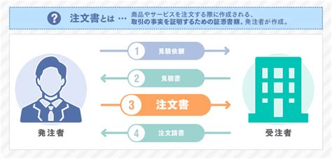 注文書とは？発注書との違いや役割、作成の流れについて解説｜itトレンド