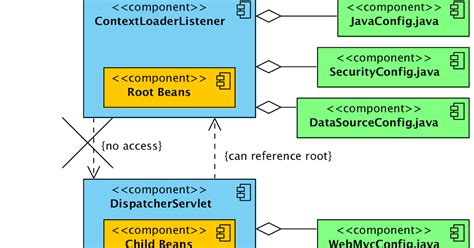 my thoughts for you contextloaderlistener vs dispatcherservlet
