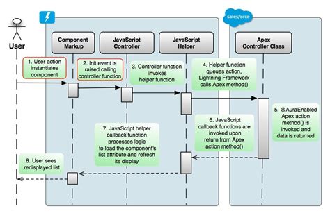 lightning component framework mst solutions