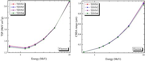 Total Mass Stopping Power And Csda Range Of Electron In Tsvnx Glasses
