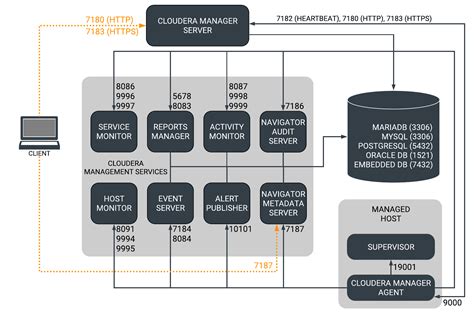 ports used by cloudera manager