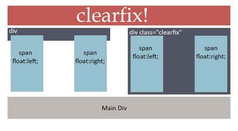 website design tips responsive fix clearing floats with clearfix method