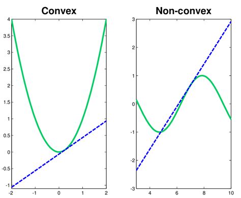 2 convex and non convex functions download scientific diagram