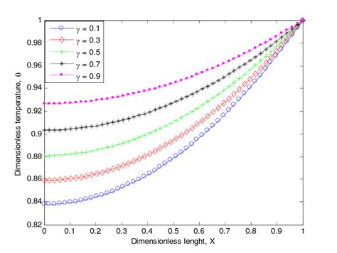 dimensionless temperature distribution in the fin parameters for