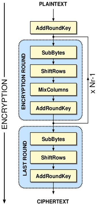 edu resources aes algorithm advance encryption standard algorithm