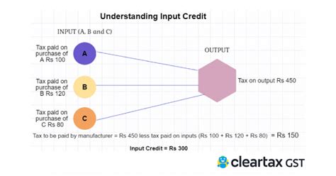 Gst Input Tax Credit On Supply Of Goods Or Services