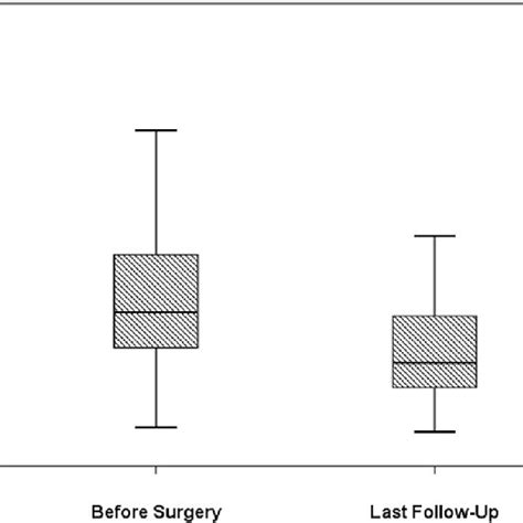 Box Whisker Plots For The Comparison Of Mean Preoperative Left