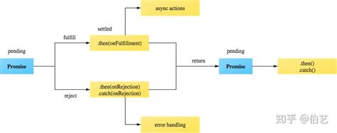 使用javascript如何优雅的编写异步代码 知乎