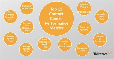 Top 12 Contact Centre Performance Metrics To Track In 2023