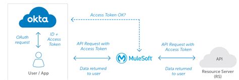 mulesoft okta okta