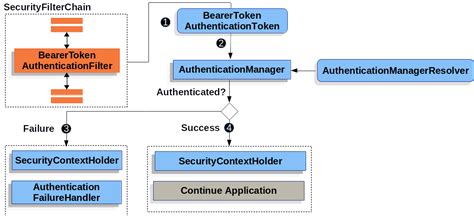 oauth 2 0 resource server spring security