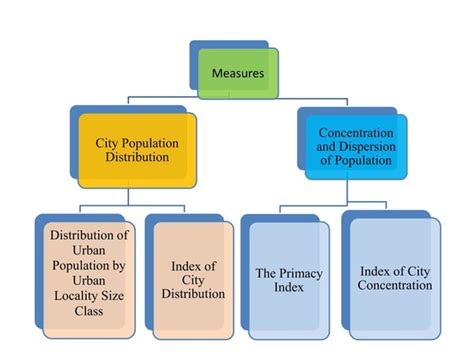 Measures Of Urbanization