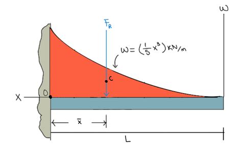 Distributed Loads Wize University Statics Textbook Master Wizeprep
