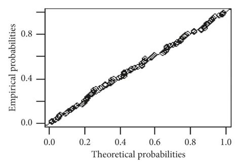 theoretical and empirical pdf and cdf with q q plot and p p plot a