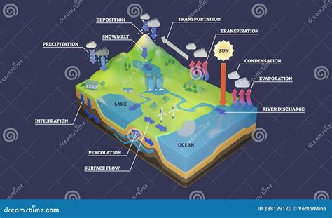 Precipitation Stages With Rain Snow Sleet And Hail Symbols Outline