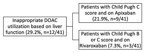 Cureus Drug Use Evaluation Of Direct Oral Anticoagulants Doacs In