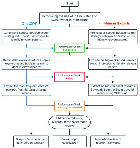 The Flowchart Depicts The Initial Phase Of The Systematic Review With