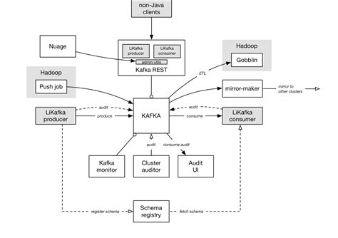 apache kafka ecosystem at linkedin sendilsadasivam
